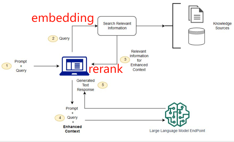RAG加分神器:embedding与rerank - AI·你所爱