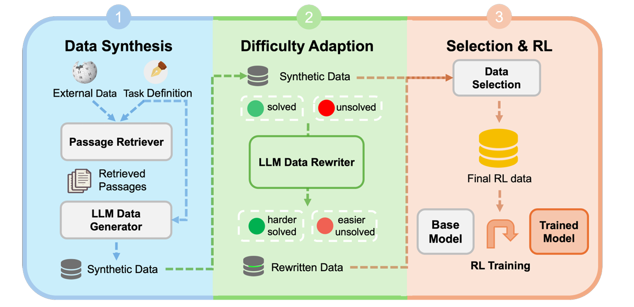 RL数据合成框架--Synthetic Data RL - AI·你所爱