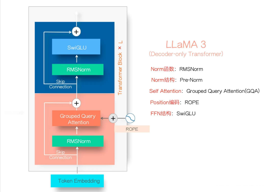 LLaMA 3.1 模型架构技术解析及代码实现 - AI·你所爱
